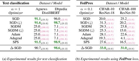 Table 2 From Adaptive Federated Learning With Auto Tuned Clients