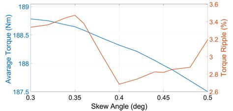 Effects Of Skew Angle On Output Torque Download Scientific Diagram