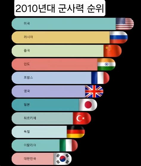 2010년대와 2020년대 군사력 순위 변화 에누리 쇼핑지식 자유게시판