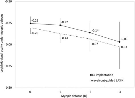 Logmar Logarithm Of The Minimum Angle Of Resolution Visual Acuity Download Scientific Diagram