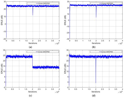 A High Speed Acoustic Echo Canceller Based On Grey Wolf Optimization
