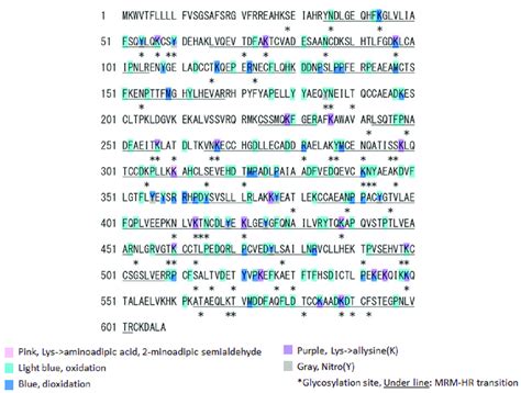 Oxidative Modification Of Sa Obtained From Single Tbi Exposure