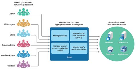 Netiq Privileged Account Manager An Overview Privileged Account Manager Administration Guide