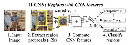 论文笔记：rich Feature Hierarchies For Accurate Object Detection And