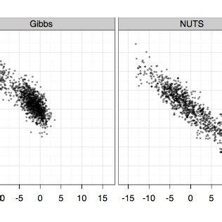 Comparisons Between Random Walk Metropolis Hastings Gibbs Sampling