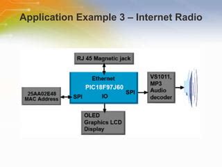 Ethernet Embedded Designs Using PIC F J PPT