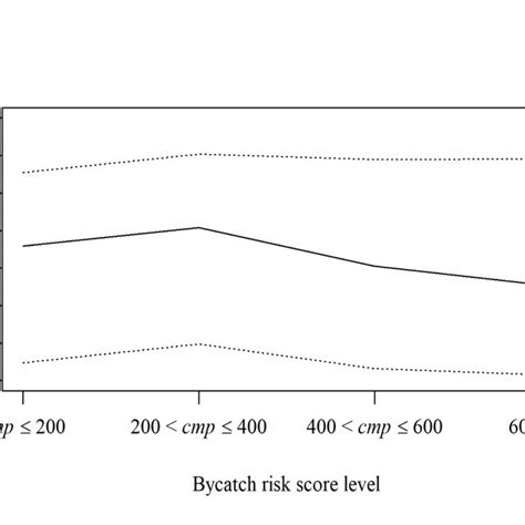 Median Solid Line And 95 Credible Interval Dotted Lines Of The