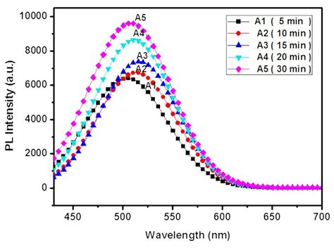 The Pl Spectra Of As Prepared Topo Capped Cdse Nps Obtained At