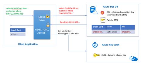 Azure Sql With Pcf Spring Boot Applications Part 2 — Always Encrypted