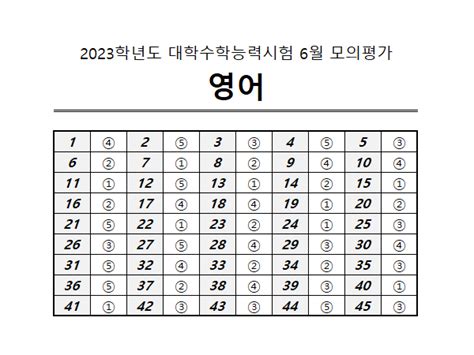 2022 6월 고3 모의고사 영어영역 정답·답지 업데이트