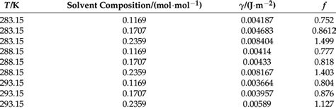 The Calculated Results Of Interfacial Tension And Surface Entropy