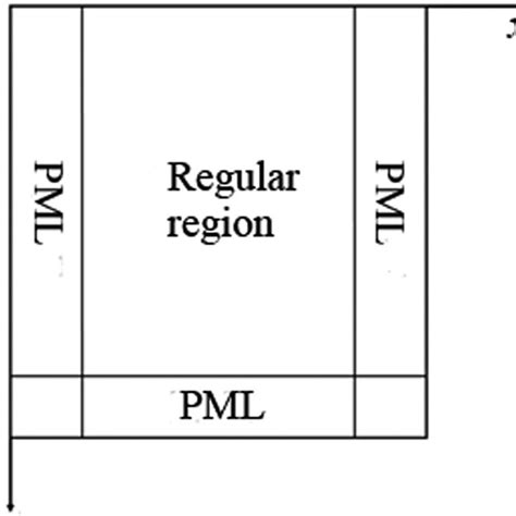 The Geometry Of A Pml Model Pmls Are Set In Both Vertical And Bottom