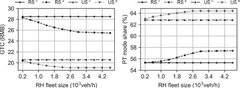 Figure 6 From Integrating Ride Hailing Services With Public Transport A Stochastic User