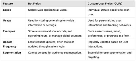 Custom User Fields And Bot Fields Manychat Help