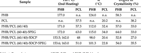 Dsc Data Of Phb Pcl And Phbpcl Based Materials Download Scientific Diagram