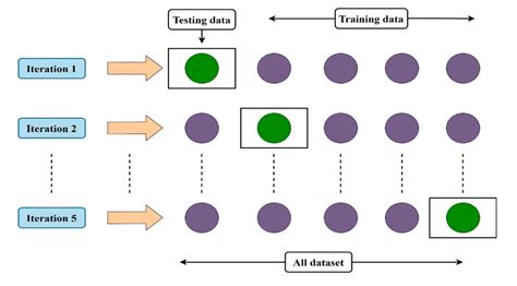 Five Fold Cross Validation Employed In The Study Download Scientific Diagram