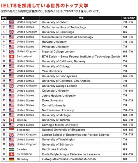 Toeicよりもglobal Standard Ielts アイエルツって何だ 外資系営業マンのtoeic 900点の勉強法・対策