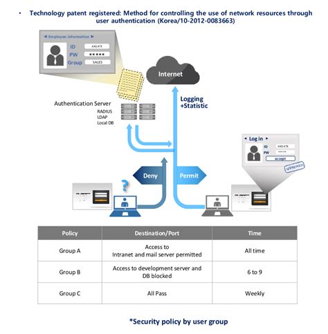 Next Generation Firewall Secureway Tech