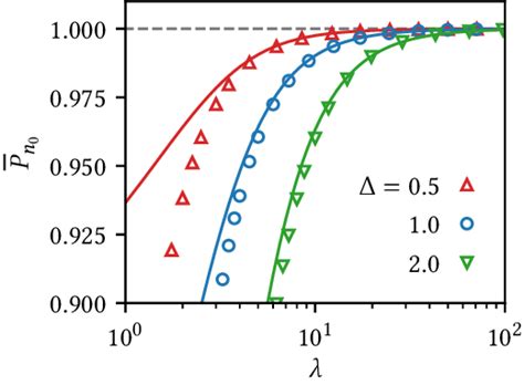 the figure shows for the tight binding model 3 and in the limit λ