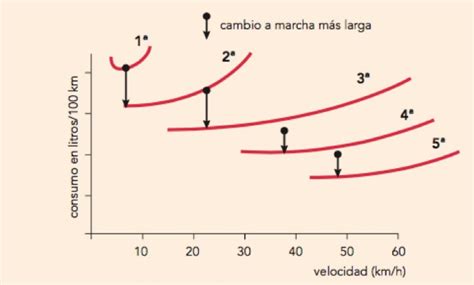 Conducción Eficiente Cuándo Cambiar De Marcha Para Gastar Menos