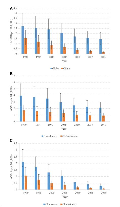 Trends In Age Standardized Mortality Rates Asmrs Of Tuberculosis