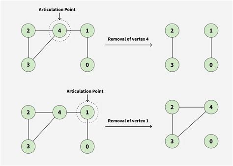Articulation Points Or Cut Vertices In A Graph Geeksforgeeks