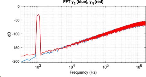 Figure 3 From A Second Order Audio Vco Adc With 103 Db A Dynamic Range And Binary Weighted