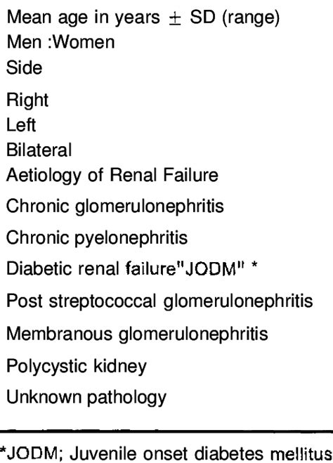 Patients Demographic Data N 25 Download Table