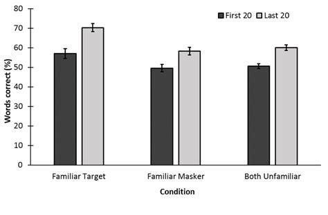 Percent Correct Of First And Last 20 Trials Collapsed Over Groups And Download Scientific