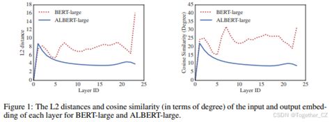 Albert A Lite Bert For Self Supervisedlearning Of Language