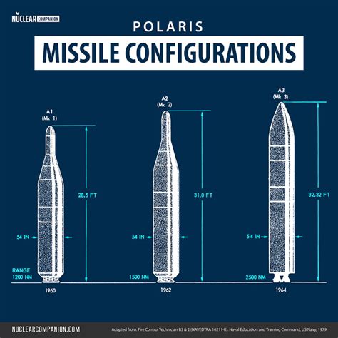 Polaris A 3 Missile Technical Specification Nuclear Companion A