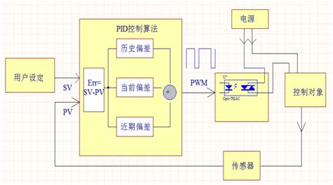 pid算法详解 继电器控制加热器pid算法程序 csdn博客