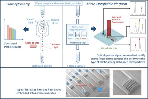 An Illustration For The Proposed Analysis Platform On The Left Flow Download Scientific