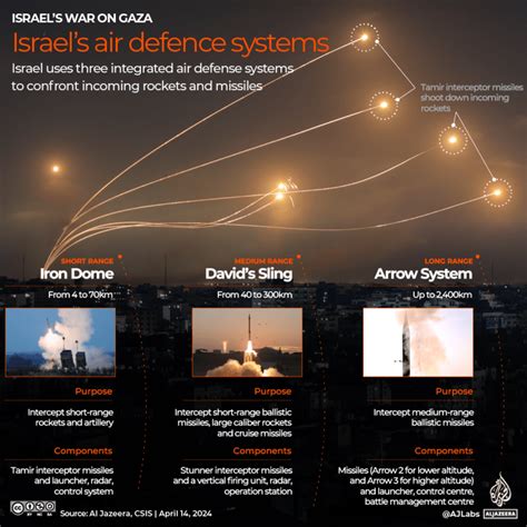 What Is Israels Iron Dome Defence System And Is It Effective All To