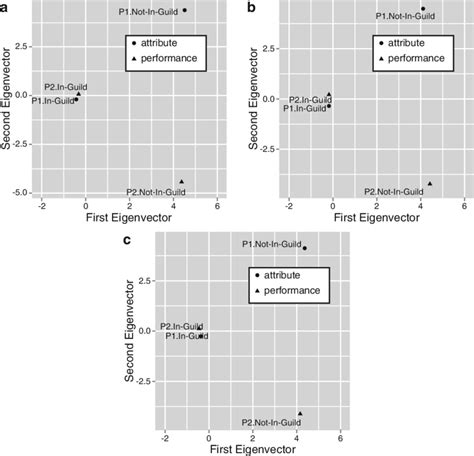 10 Multiple Network Analysis Results A Guild Membership And Chat Download Scientific Diagram