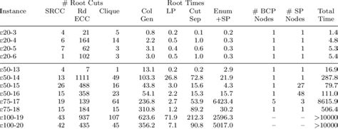 Bcp Statistics On The Fix Var Variants Download Scientific Diagram