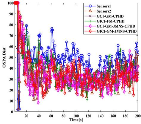 sensors free full text the gm jmns cphd filtering algorithm for