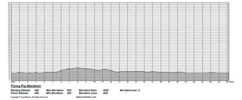 Elevation Charts Mymarathonpace