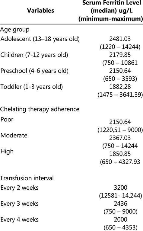 Ferritin Level Chart By Age At Lynell Johnston Blog