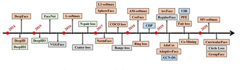 2020人脸识别最新进展综述，参考文献近400篇 附下载 Csdn博客