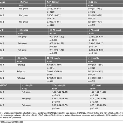 Baseline Characteristics According To The Tertiles Of HDL Size Download Table