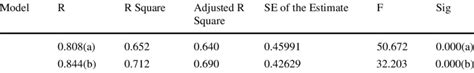 Model Summary Of Regression To Determine Os Of Heads Download Scientific Diagram