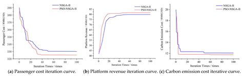 Multi Objective Intercity Carpooling Route Optimization Considering Carbon Emission