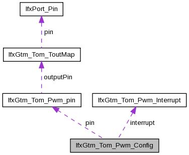 ILLD TC XD TOM PWM DataStructures