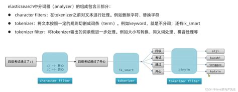 Elasticsearch学习 自动补全 Csdn博客