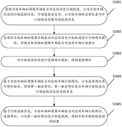 一种车辆轨迹预测方法装置和计算机存储介质与流程