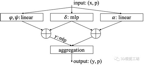 如何评价point Transformer 和point Cloud Transformer？ 知乎