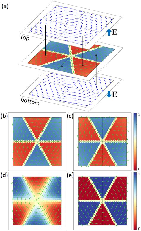 A Schematic Plot Showing The Origin Of The Alternating Spin Textures
