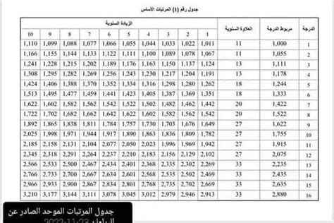 Wagak Original On Twitter ⛔جدول المرتبات الموحد الصادر من مجلس النواب