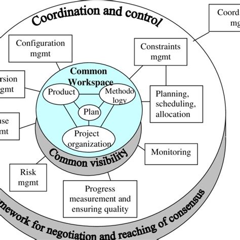 The Framework Of Global Software Development Project Download
